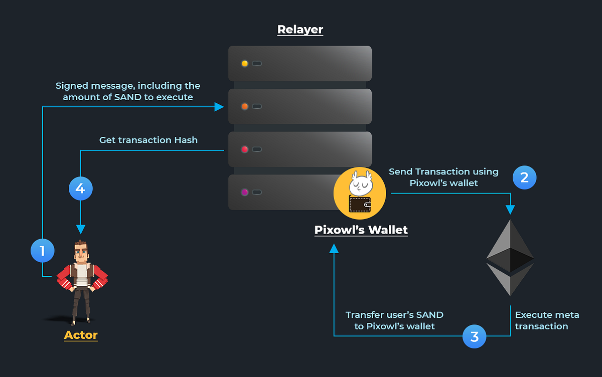 Blockchain Features in The Sandbox | by The Sandbox | The Sandbox | Medium
