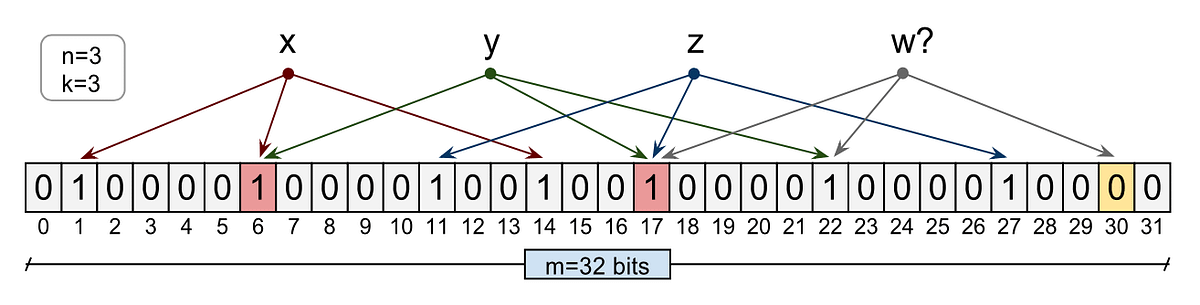 Bloom Filter 介紹以及python實作與測試. 前幾天看到了科技報橘的這篇文章「想當資深工程師？你需要熟悉這 3… | by ...