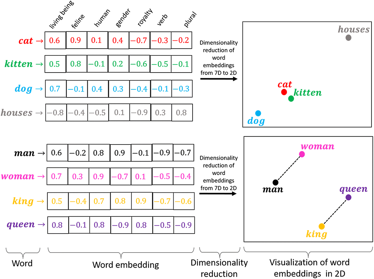 Training Word2vec using gensim. Word2vec is a method to create word ...