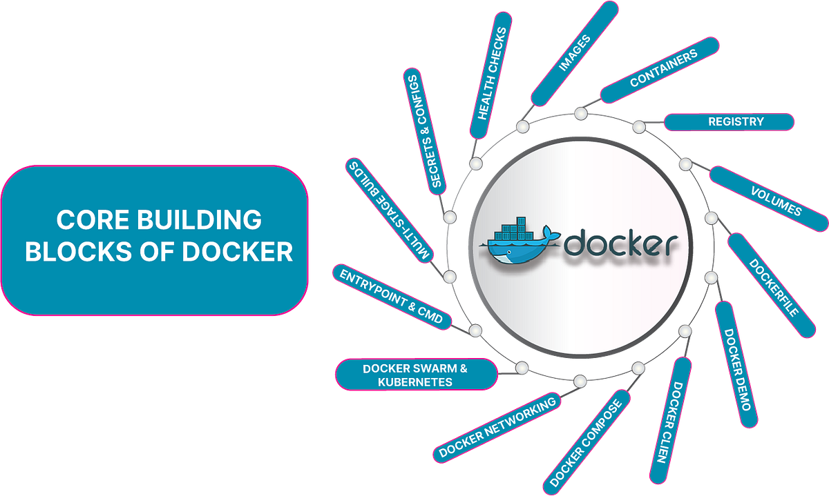 What is Docker ?. In the world of software development… | by Munir ...