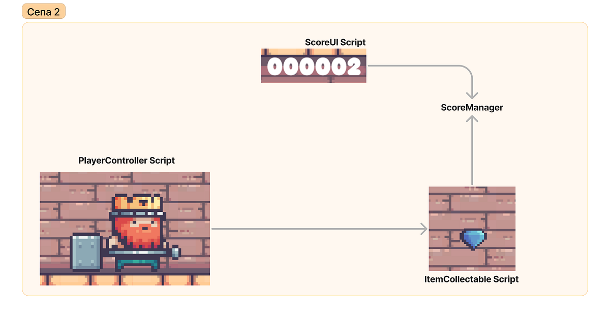 Tutorial: Gerenciando score na Unity | Medium