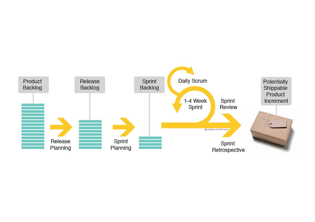 The Essence of Agile. The essence of Agile is customer… | by Mehmood ...