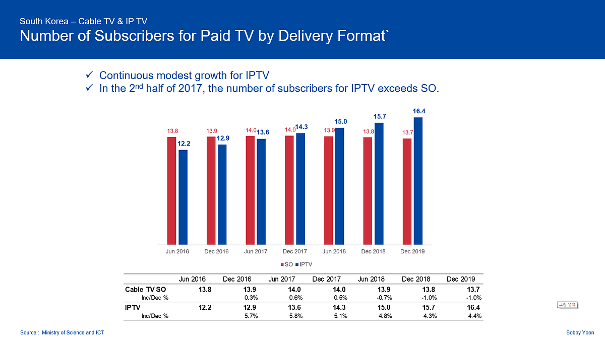 South Korea — Cable TV and IPTV. Continuous modest growth for IPTV ...