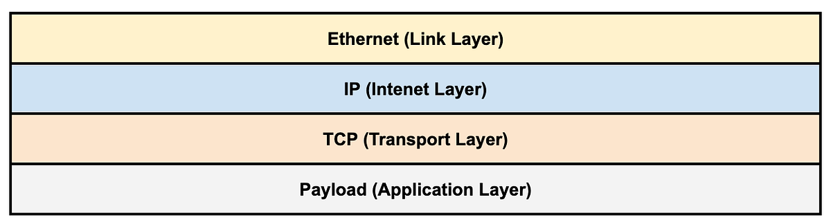 Calculating the size of a TCP Packet Payload | by Teri Radichel | Cloud Security | Medium