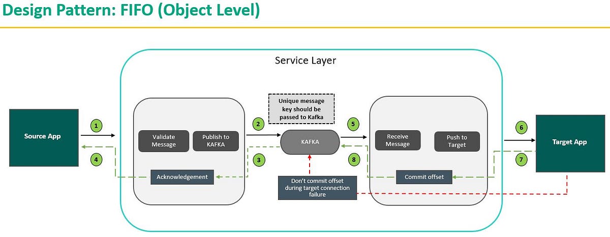 KAFKA- Intelligent Enterprise messaging | by Debasish Das | Medium