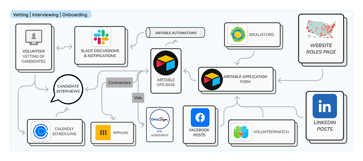 Leveraging Airtable for Health Equity: The Story of Project N95’s ...