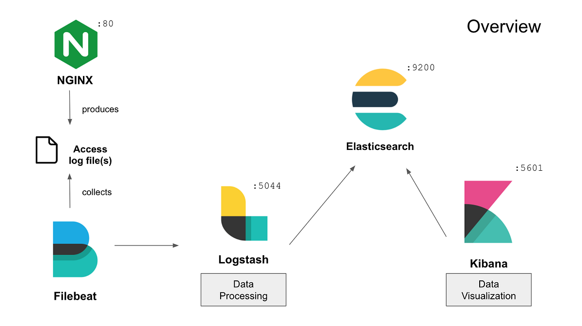 Nginx log monitoring with Elasticsearch Ecosystem - Wattanai Sathuphan - Medium