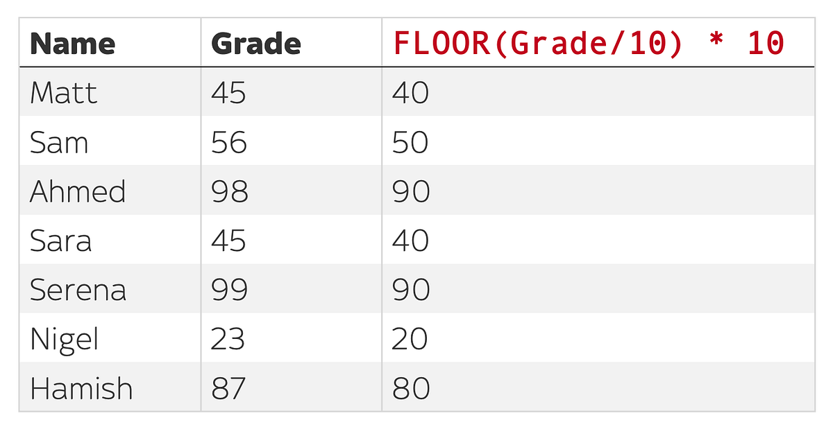A simple guide to binning data in SQL | by Matt Chapman | Medium