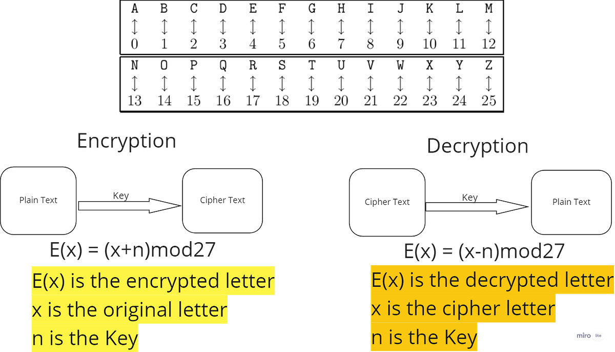 Cryptographic algorithms in Kotlin: Caesar Cipher | by Nikhil Bajpai ...