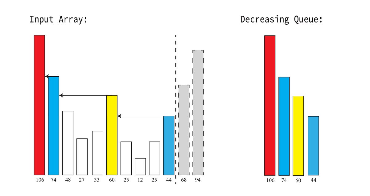 Leetcode By Category — Monotonic Queue By Xiaoyan Lu Medium 3217