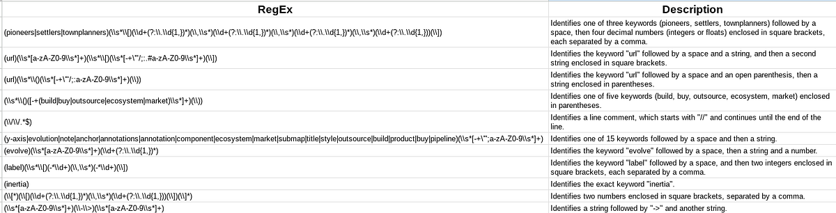 An Exploration into Wardley Mapping Language Code | by Mark Craddock | May, 2023 | Medium