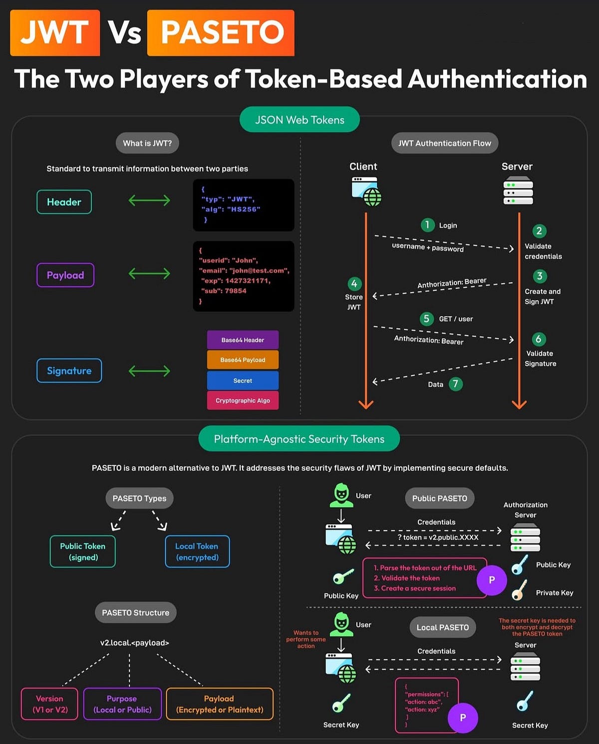 JWT vs PASETO — A Node.js Developer’s Guide to Modern Token-Based ...