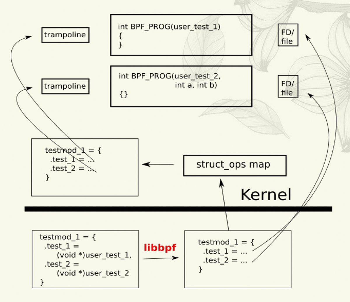eBPF 隨筆（七）：sched_ext. Linux kernel 自 v6.12 開始支援… | by Ian Chen | Medium