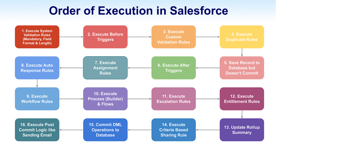 Order of Execution in Salesforce. Whether you are an administrator ...