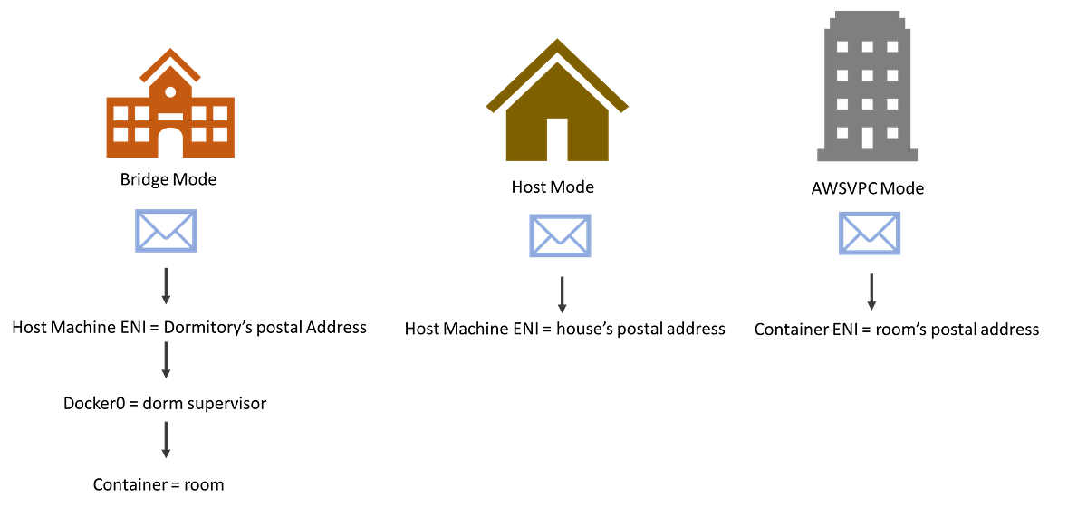 Amazon ECS Network Modes in 4 Minutes | by Tiffany Hsu | Medium