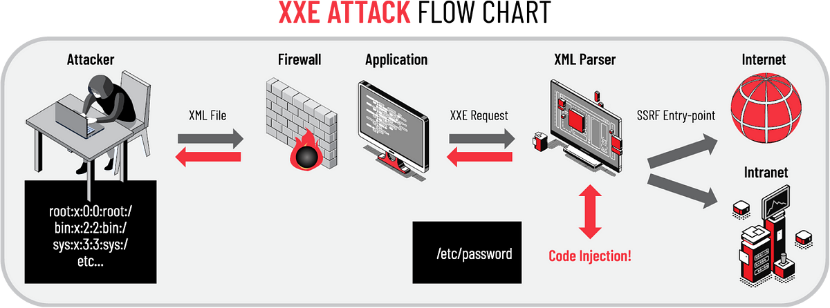 Xml External Entity Xxe Attacks Understanding And Mitigating The Threat By Abu Talha Medium