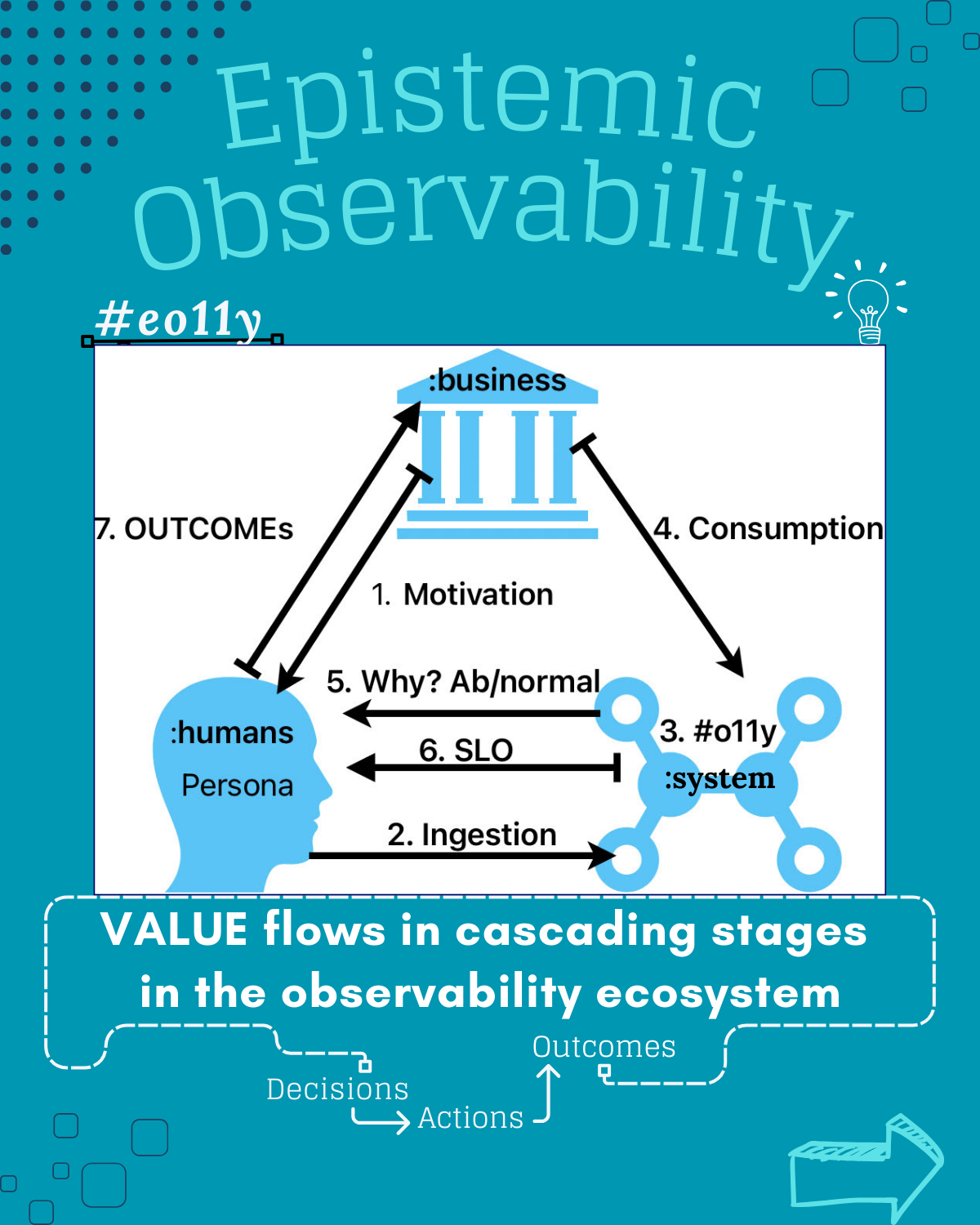 Value flows through cascading stages in the Observability ecosystem ...