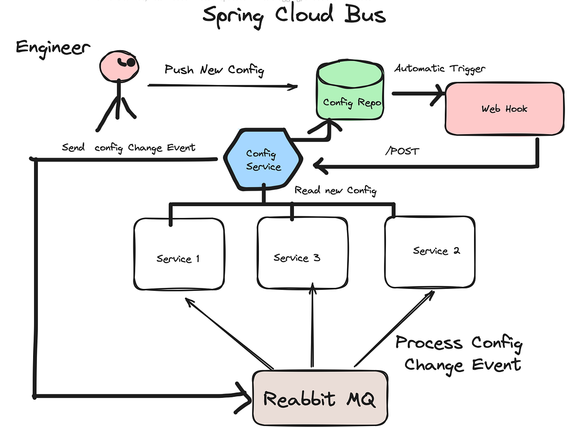 Refreshing Spring Config with Spring Cloud Bus | by Vikas Taank | Medium