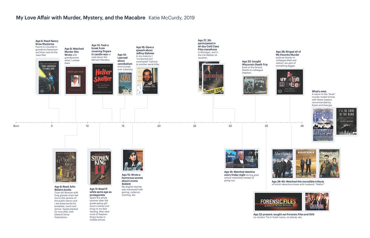 My Love Affair with Murder, Mystery and the Macabre: A Timeline | by ...