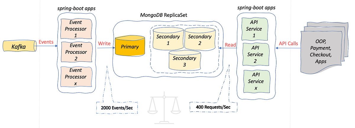 Advanced MongoDB Performance Tuning | by Sankarganesh Eswaran | idealo ...