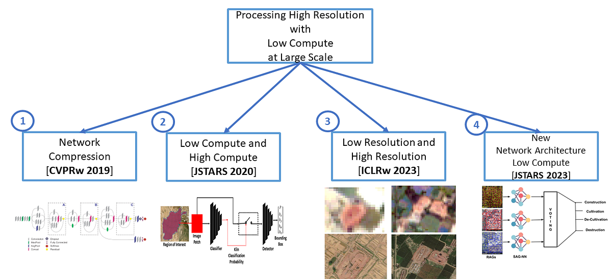 Efficient Ml Techniques For Spatial And Spatial Temporal Analysis Of Remote Sensing Data By