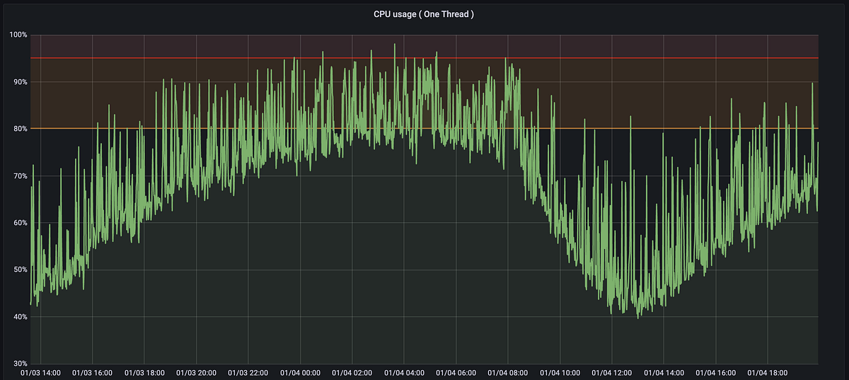 Migrating data from standalone Redis to Redis Cluster with redis-shake ...