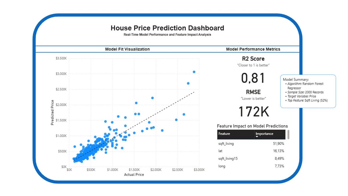 Predictive Insights in Power BI: Use Python to Build Smarter Dashboards | by Rita Angelou | Oct ...