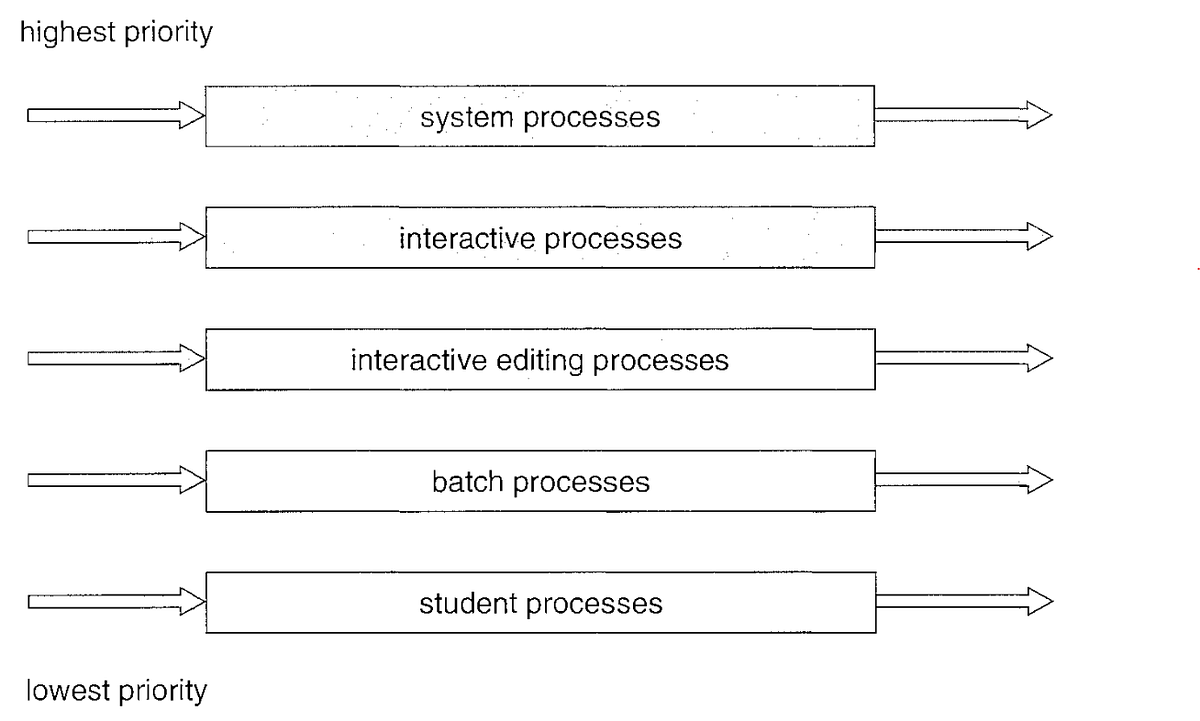 MULTI-LEVEL QUEUE (MLQ) SCHEDULING | by Akshat A. Mistry | Medium