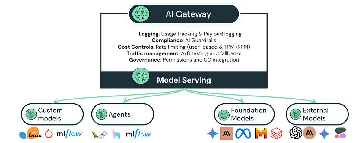Unleashing Custom Providers in Databricks Model Serving: An Image as ...