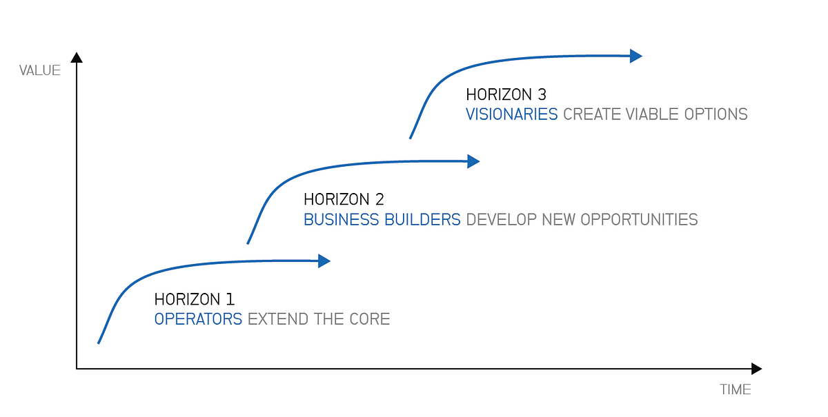 McKinsey’s Three Horizons Framework | by Mehdi Jangjou | May, 2023 | Medium