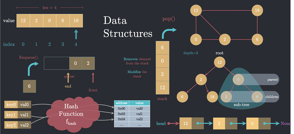 Learning Data Structures (Arrays and Hash Tables) | by Ashish | Medium