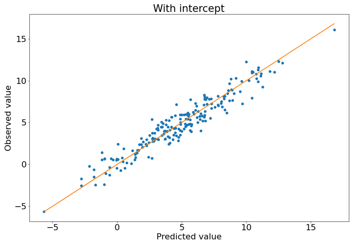 Why add an intercept column into datasets | by Ray Hsu | Ray’s Data ...