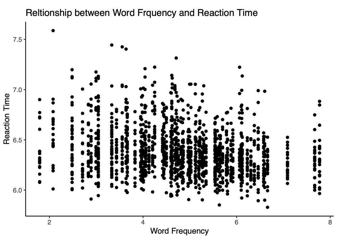 “Visualizing Linear Regression Effects: Exploring Scatterplots and ...