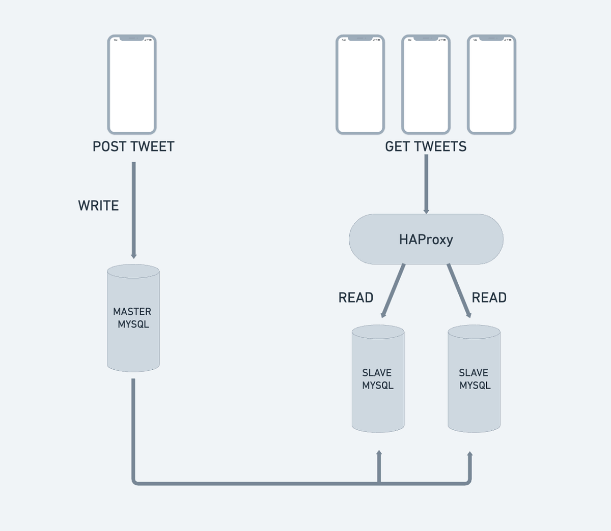 Optimizing Data Access in Spring Boot 3 with HAProxy and MySQL(1 master 2 slave)- Separate Read ...