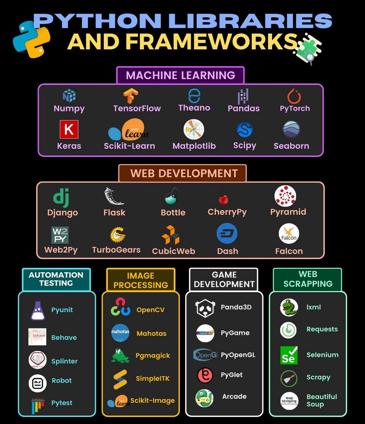 How Python Machine Learning Libraries Can Accelerate Your Data Science ...