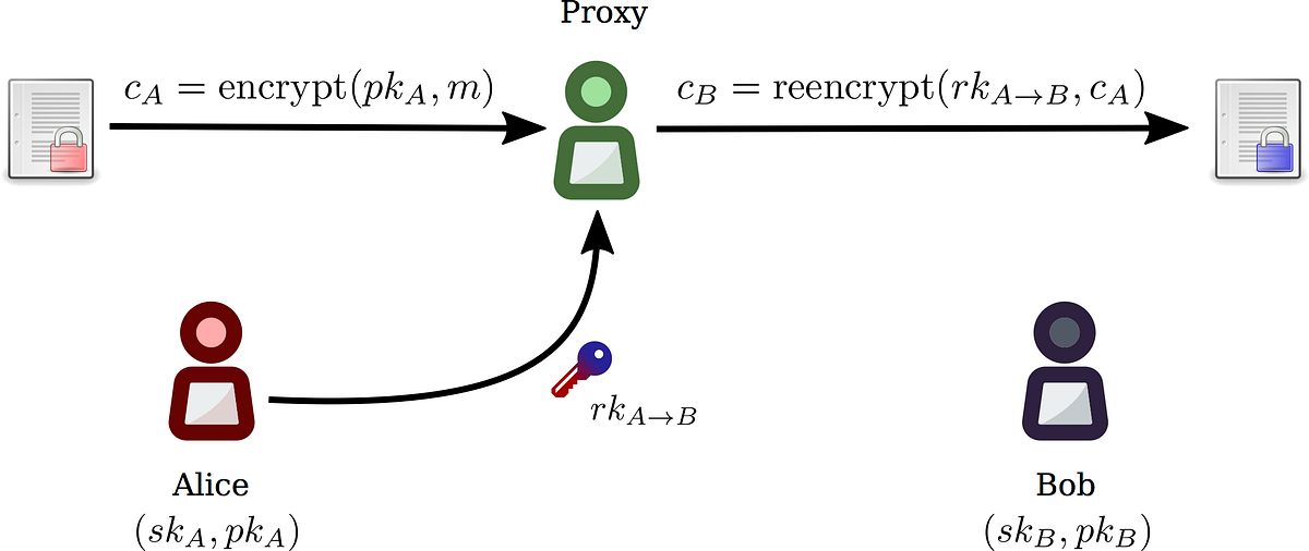 Unveiling Umbral. Threshold proxy re-encryption for… | by David Nuñez ...