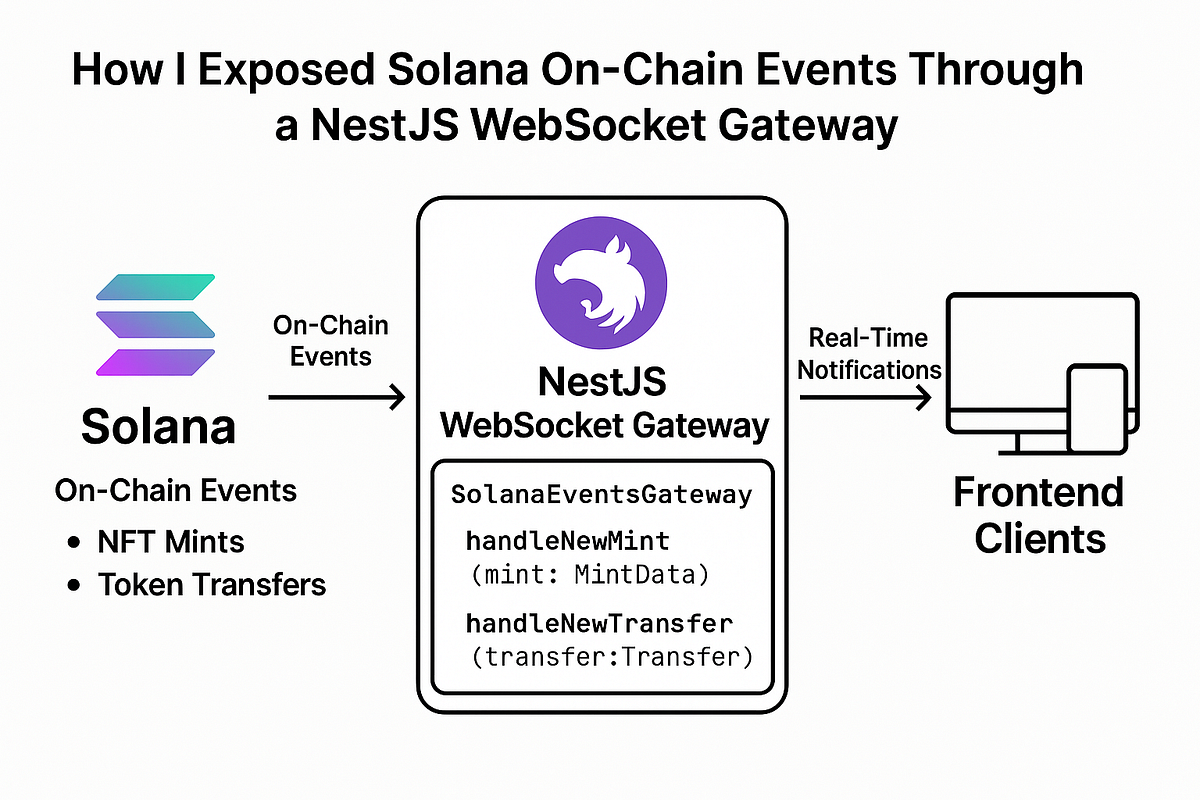 How I Exposed Solana On-Chain Events Through a NestJS WebSocket Gateway | by Thinking Loop | Jul ...