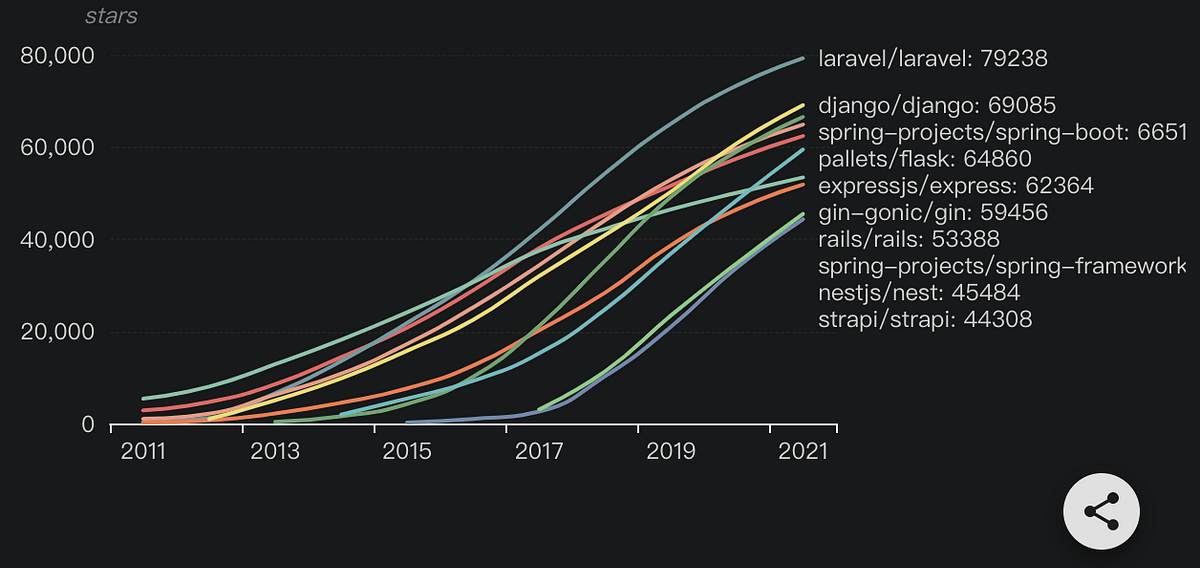 Deep Insights into Web Frameworks | by OSS Insight | Medium Deep Insights into Web Frameworks | by OSS Insight | Medium