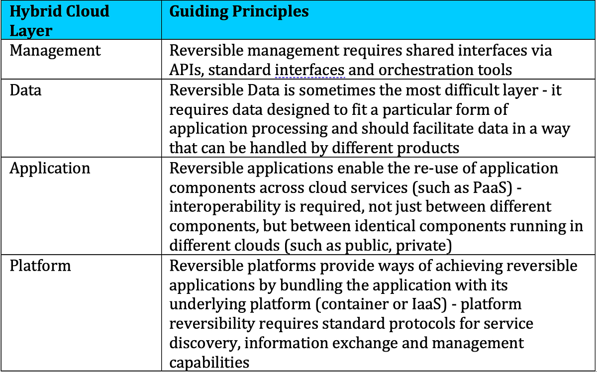 What is Reversibility in Cloud and Why is it important ? | by Moses ...