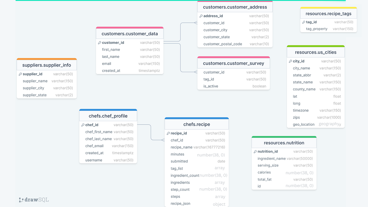 Application Of Geospatial Function In Sql Using Snowflake By Sai Krishna Medium