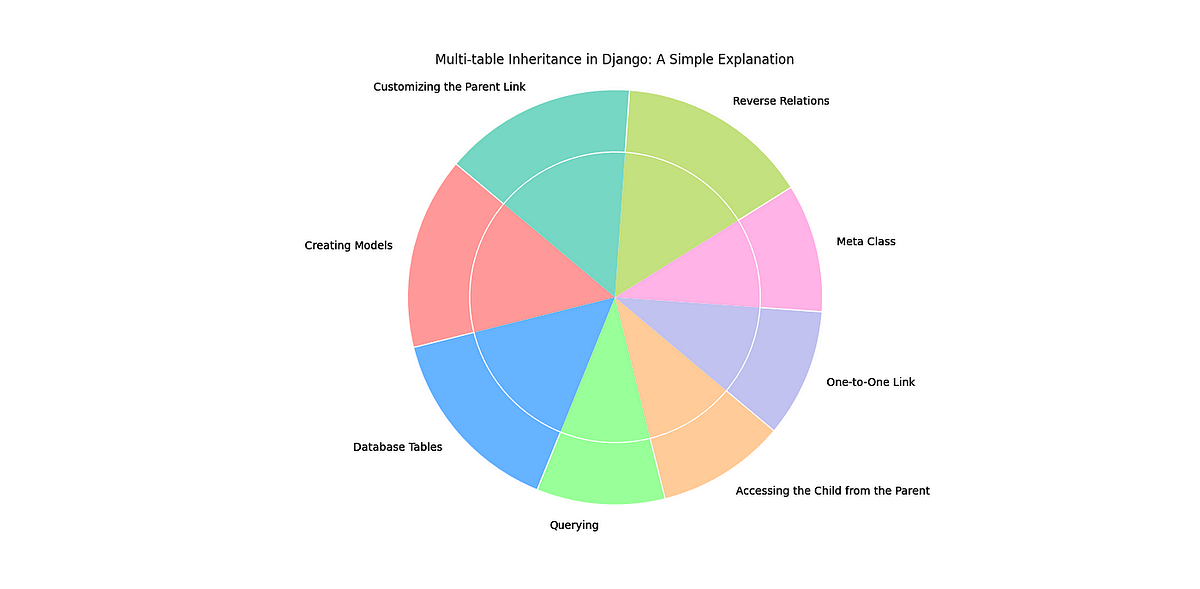What inheritance styles does Django support? | by Samuel Getachew | Python in Plain English
