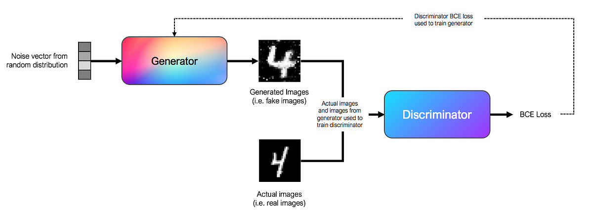Fundamentals of Generative Adversarial Networks | by James Loy | TDS ...