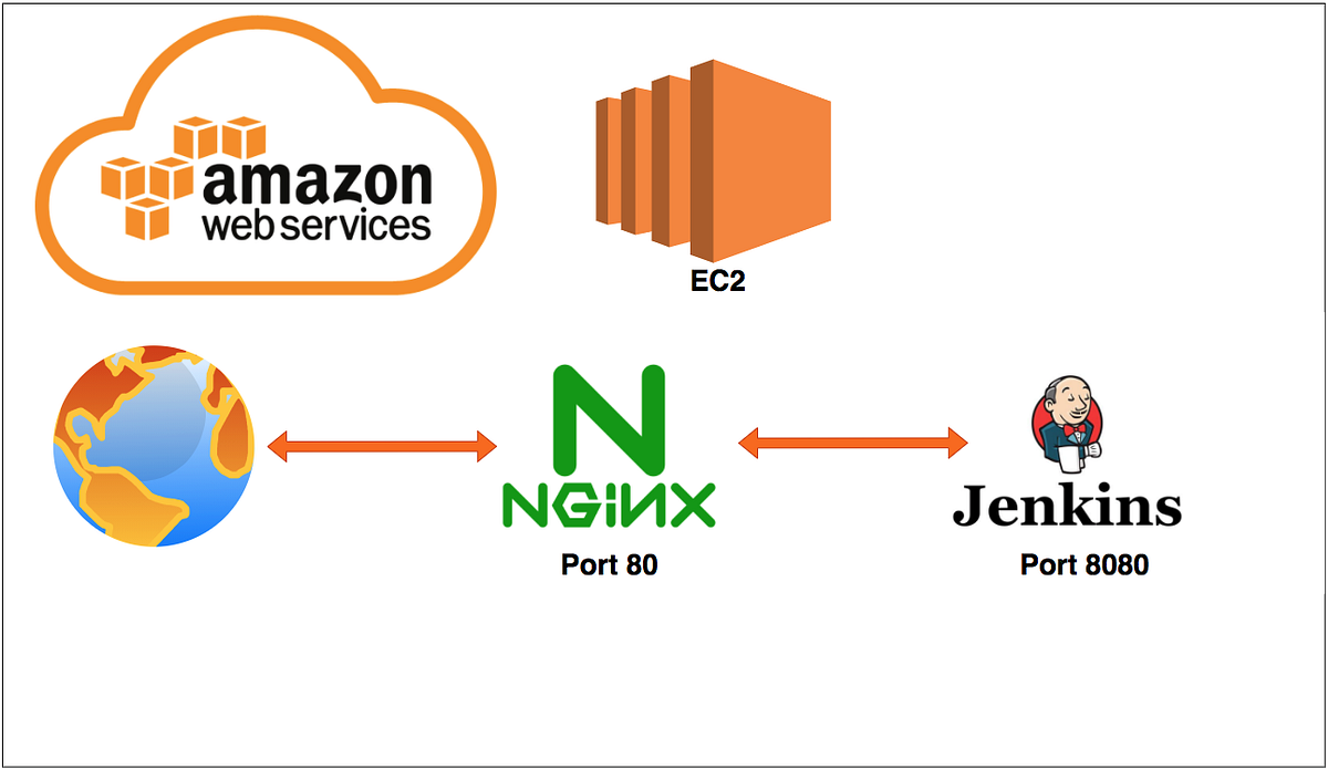 How To Configure Reverse Proxy for Jenkins Instance on AWS EC2 | by Bhargav Bachina | Bachina ...