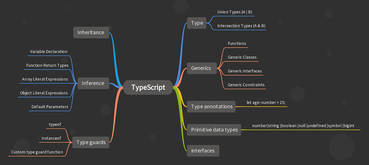 Basic TypeScript Interview Questions | by Coder | Nov, 2023 | Medium