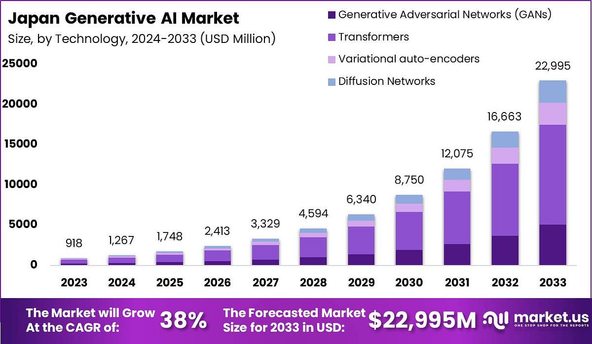 Japan Generative AI Market to hit USD 22,995 Million By 2033 | by ...