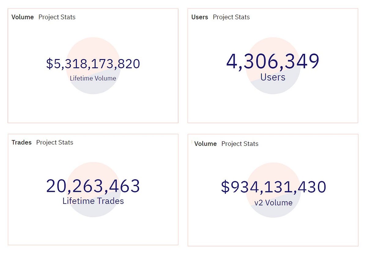 STON.fi: Breaking Records as the Top DEX on TON! STON.fi continues to dominate as the leading ...