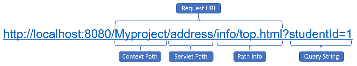 Java HttpServletrRequest. HttpServletRequest interface extends… | by Imran Khan | Medium