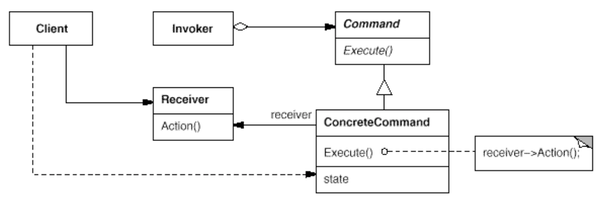 Easy patterns: Command. This article is created in continuation… | by ...