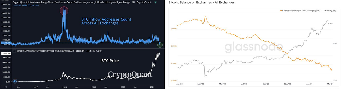Bitcoin Fundamental Analysis - Sin Silyo - Medium