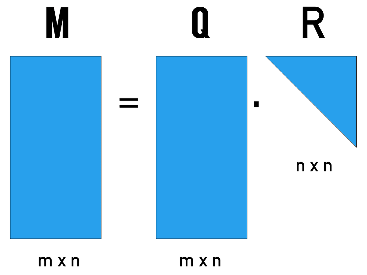 Qr Factorization Gram Schmidt Algorithm By Siladittya Manna The Owl Medium